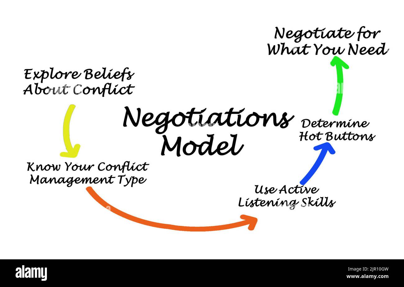 Five Components of Negotiations Model Stock Photo - Alamy Five Components of Negotiations Model Stock Photo - Alamy