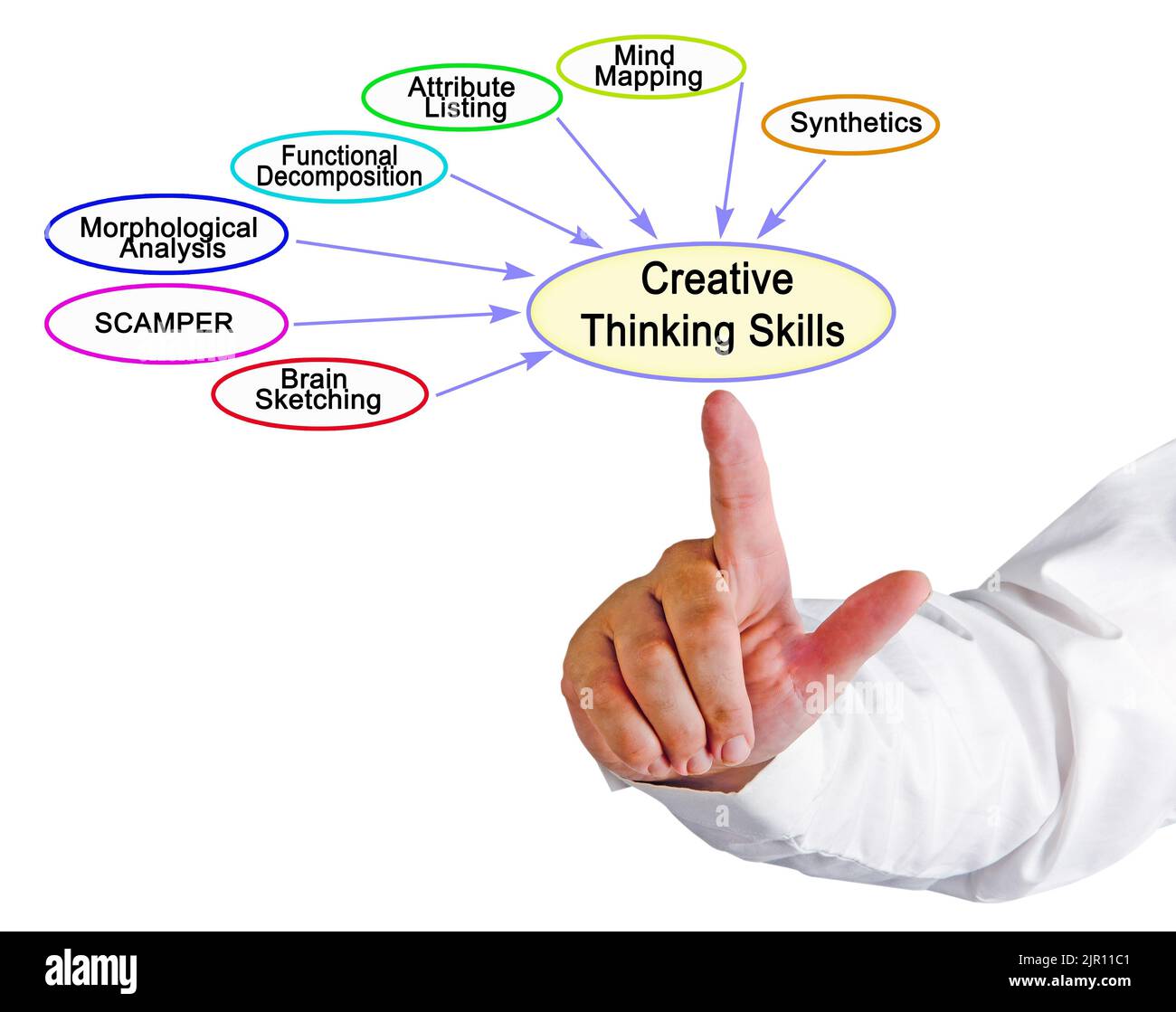 Presenting Seven Creative Thinking Skills Stock Photo - Alamy