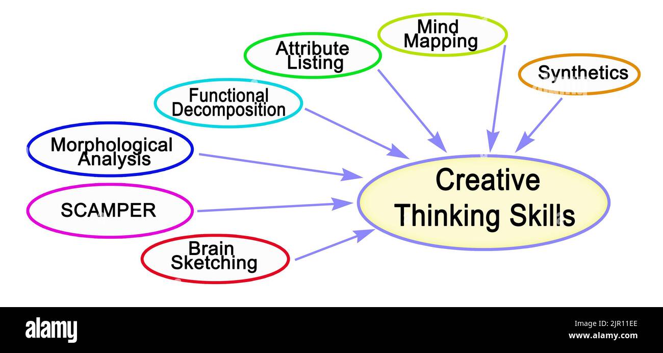 Seven Creative Thinking Skills Stock Photo - Alamy