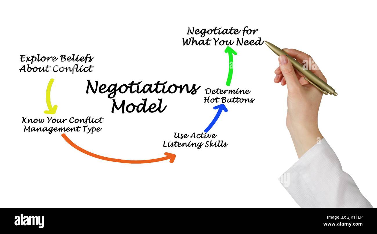 Five Components of Negotiations Model Stock Photo - Alamy