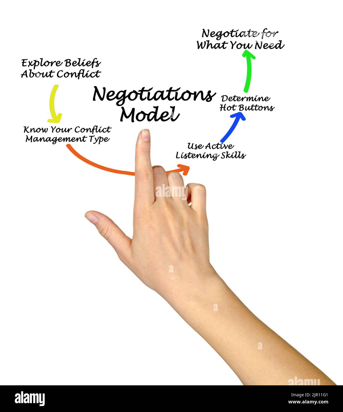 Five Components of Negotiations Model Stock Photo - Alamy