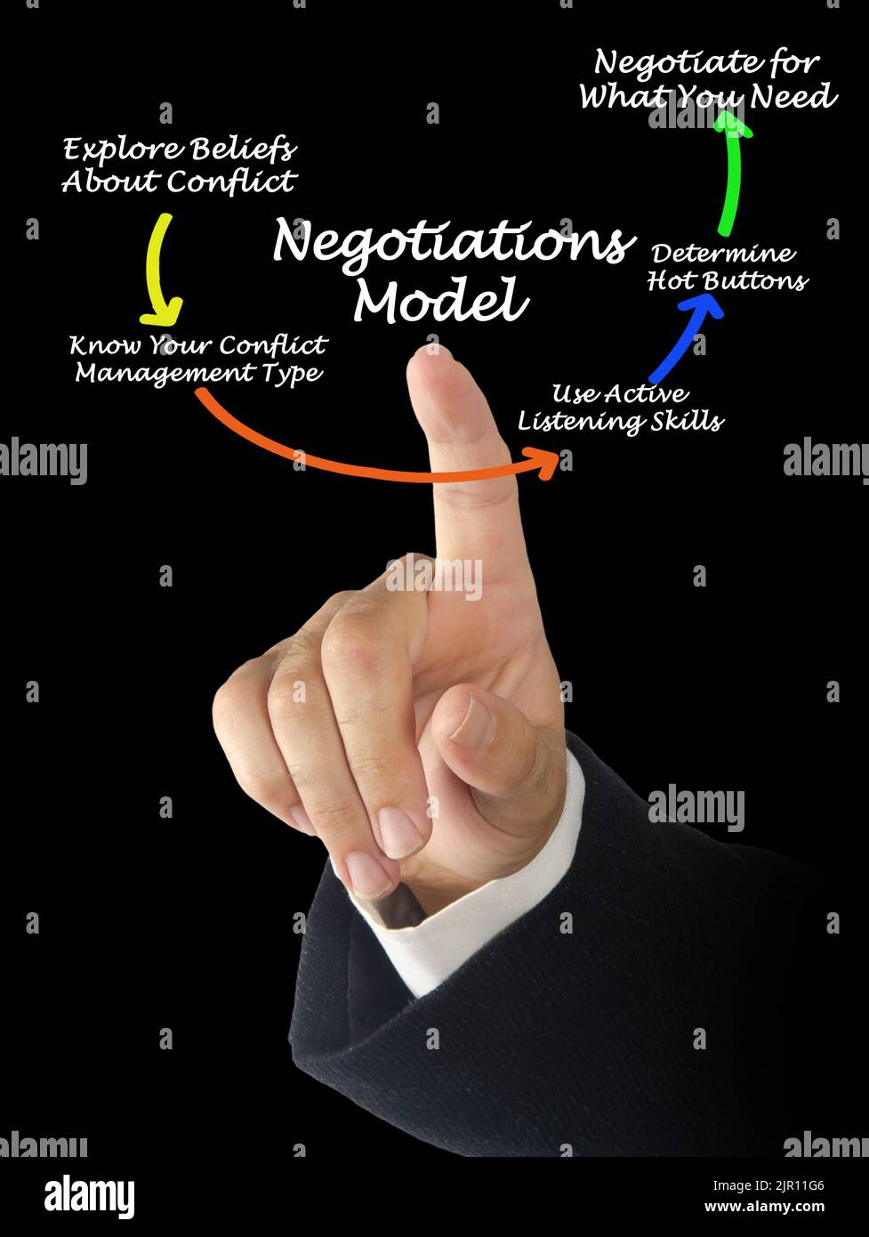 Five Components of Negotiations Model Stock Photo - Alamy