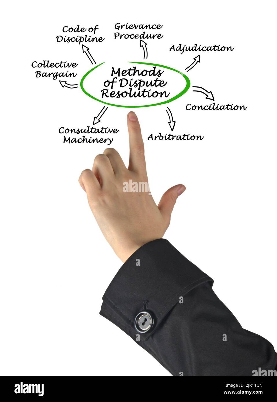 Seven Methods of Dispute Resolution Stock Photo - Alamy