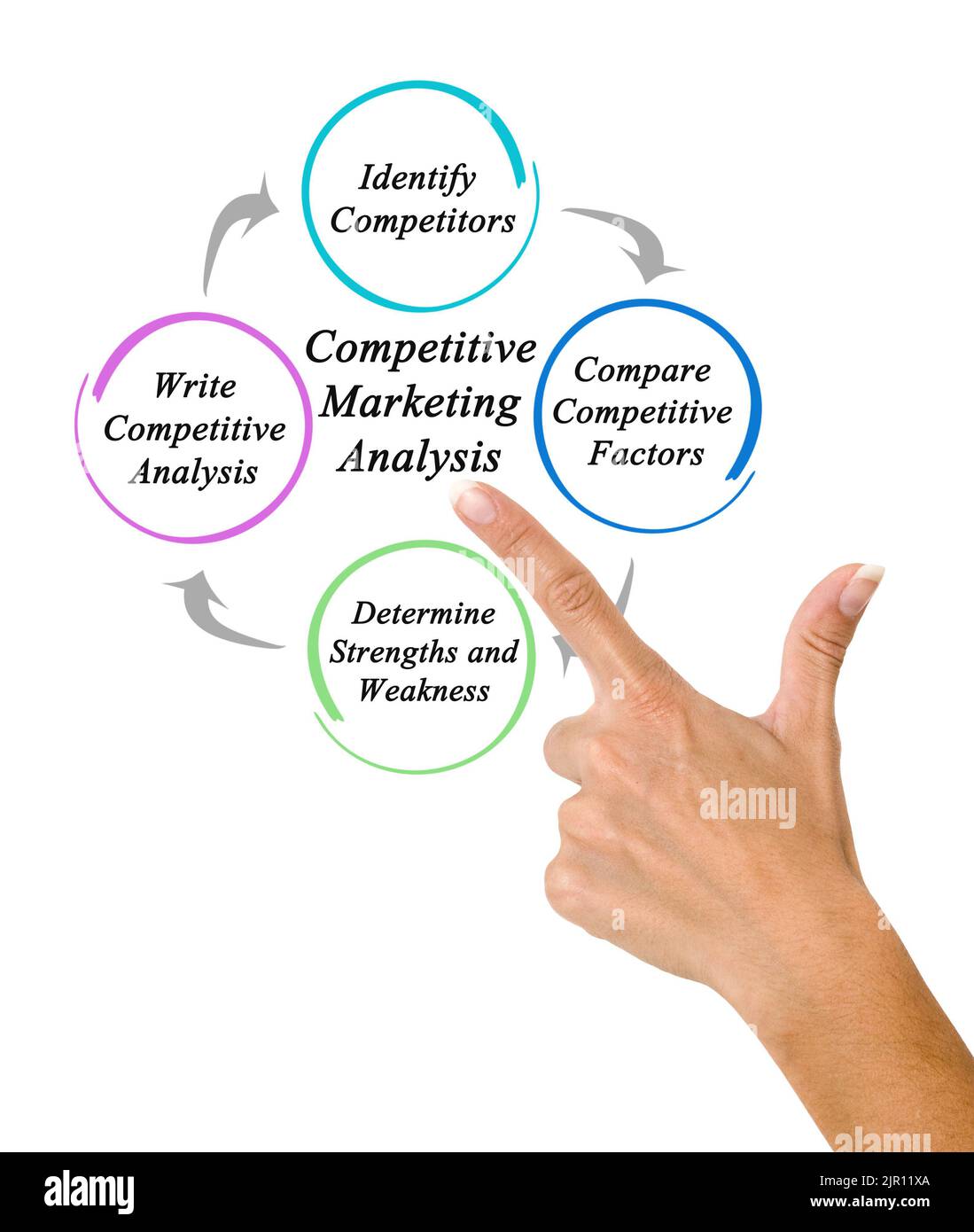 Four steps to Create a Competitive Marketing Analysis Stock Photo - Alamy