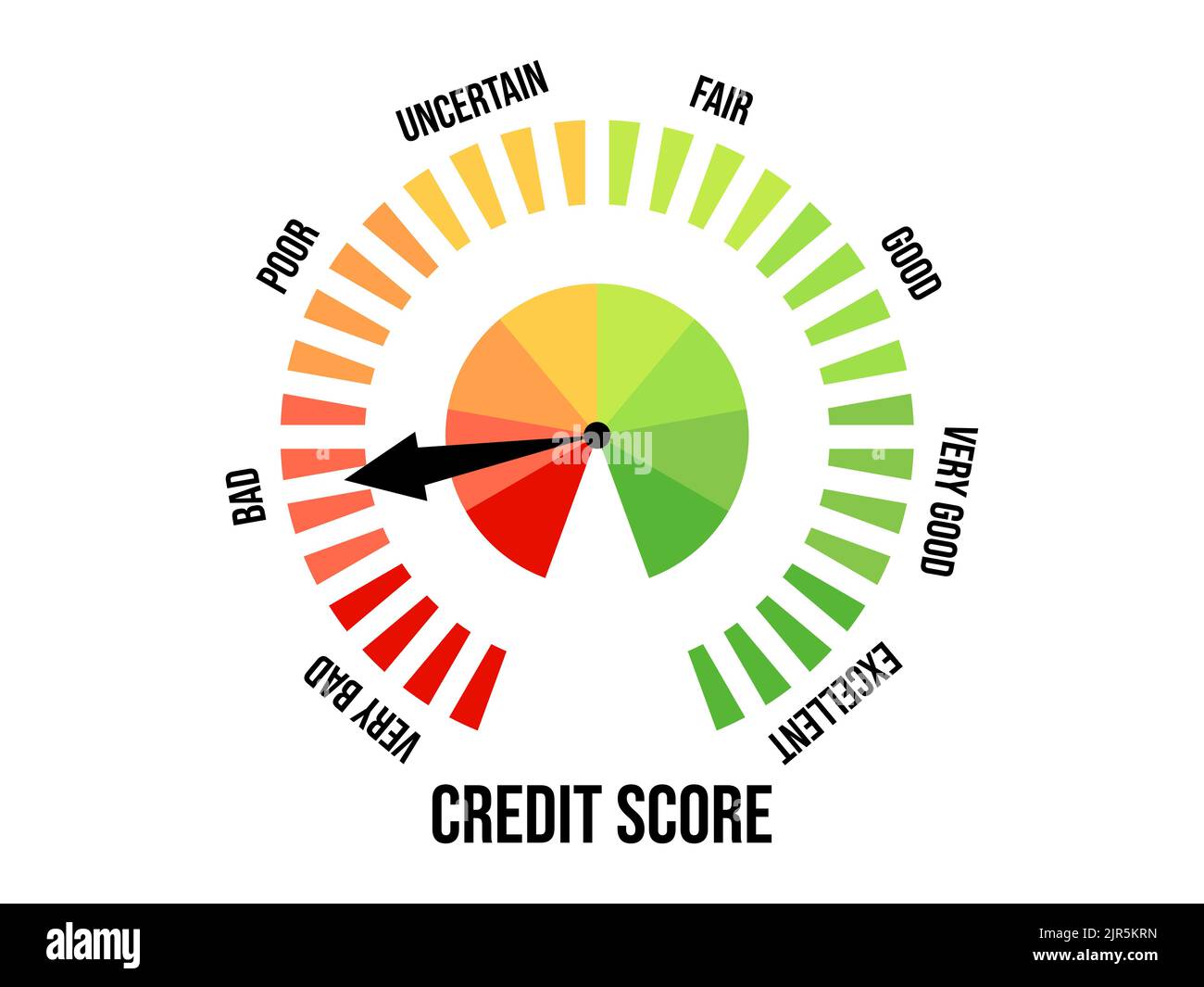 Bad credit score. Credit rating indicator isolated on white background ...