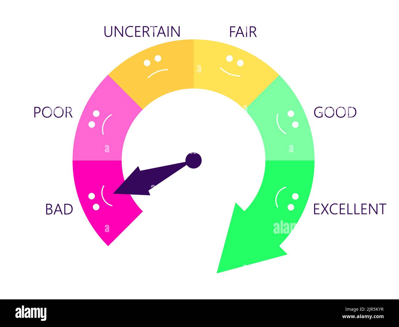 Bad credit score. Credit rating indicator in the form of an arrow of ...