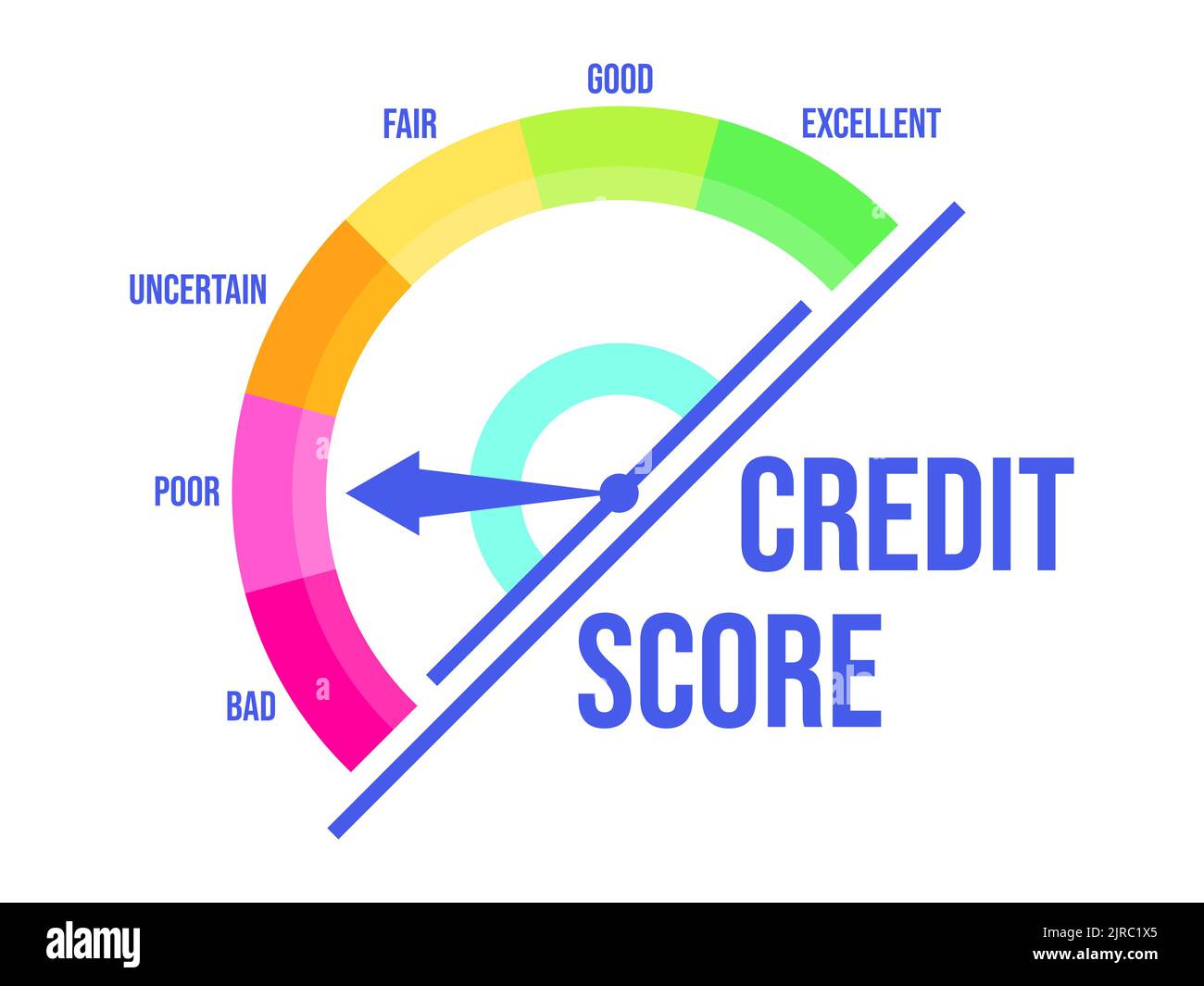 Poor credit score. Credit rating indicator with a direction arrow from ...