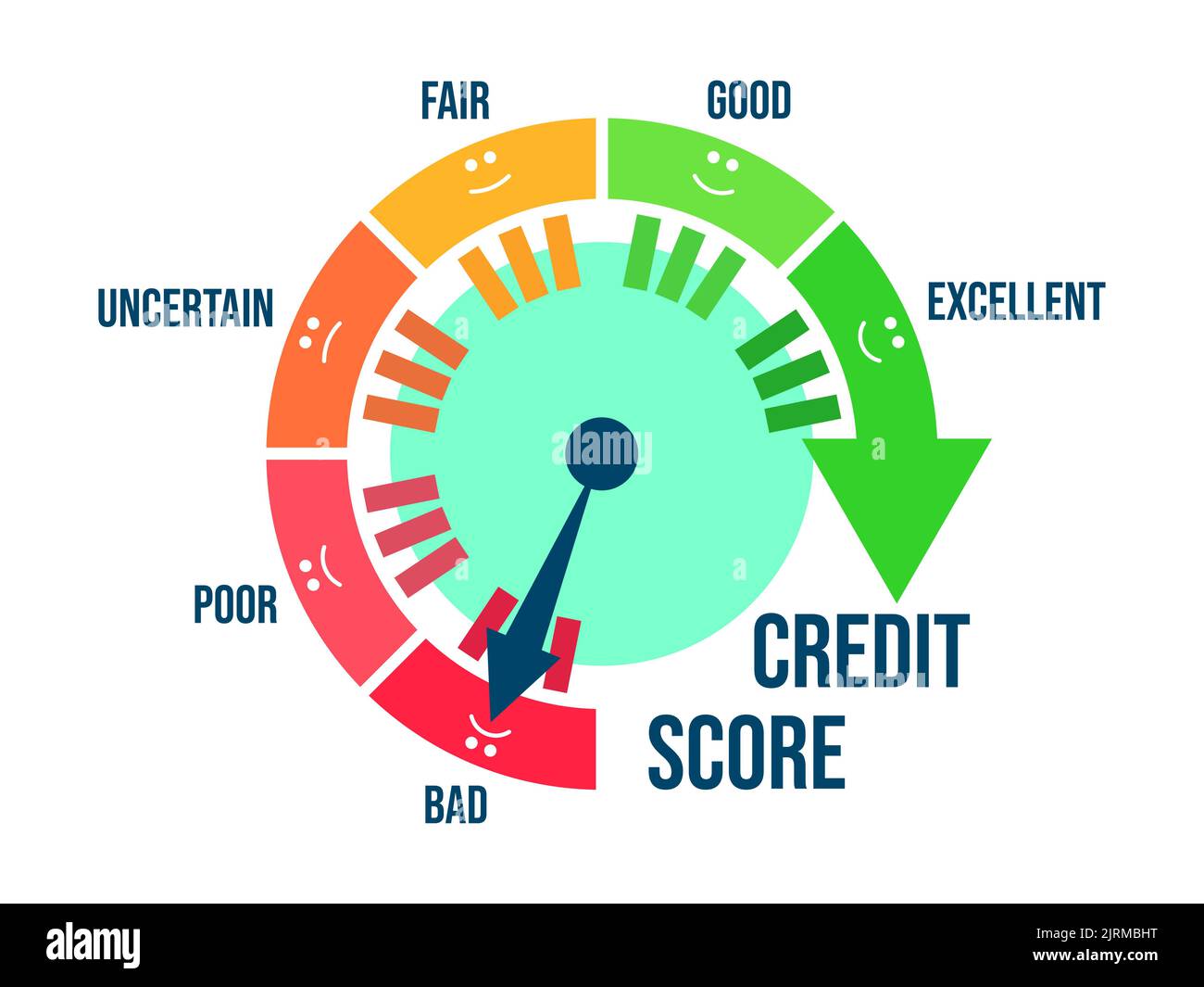 Bad credit score. Credit rating indicator in the form of an arrow of ...