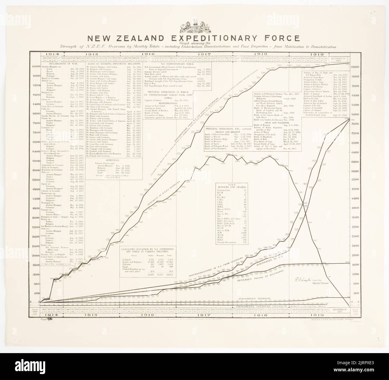 Graph of the Strength of New Zealand Expeditionary Force Overseas ...