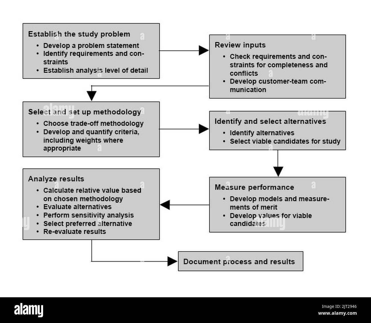 Process study Black and White Stock Photos & Images - Alamy