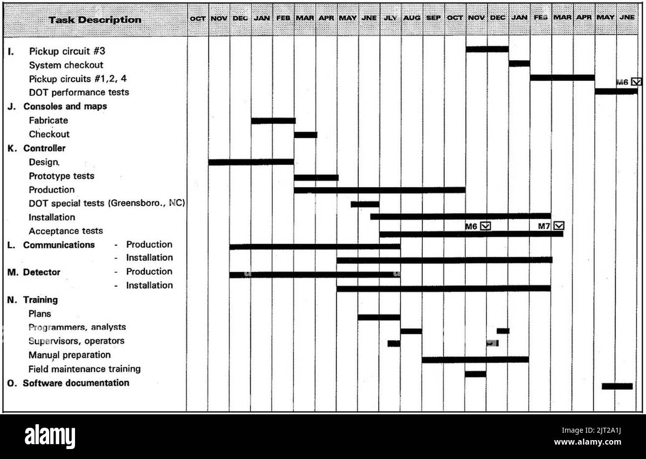 Traffic Control Project milestone Schedule Bar Chart 2 Stock Photo - Alamy