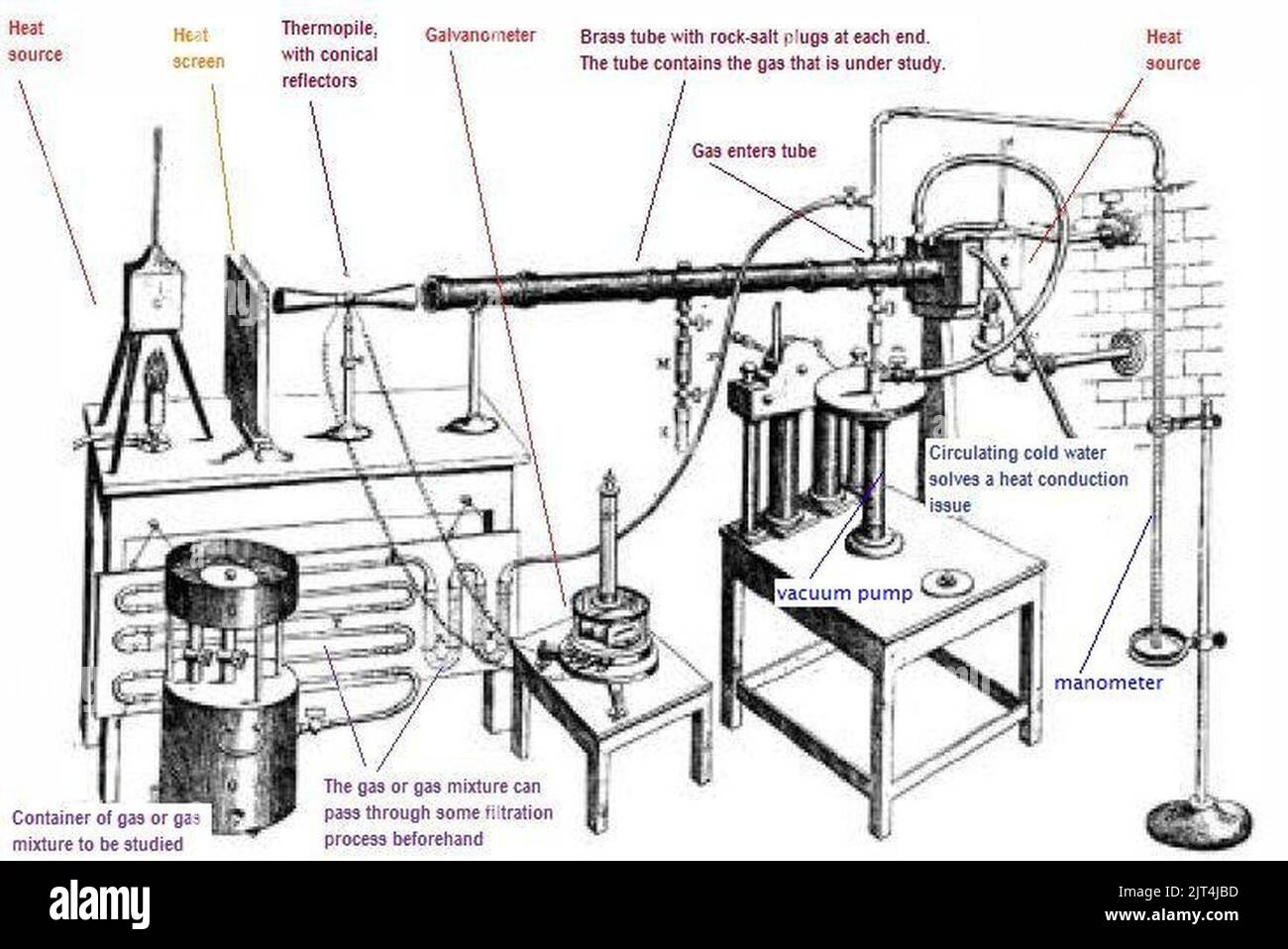 Tyndalls setup for measuring radiant heat absorption by gases annotated ...