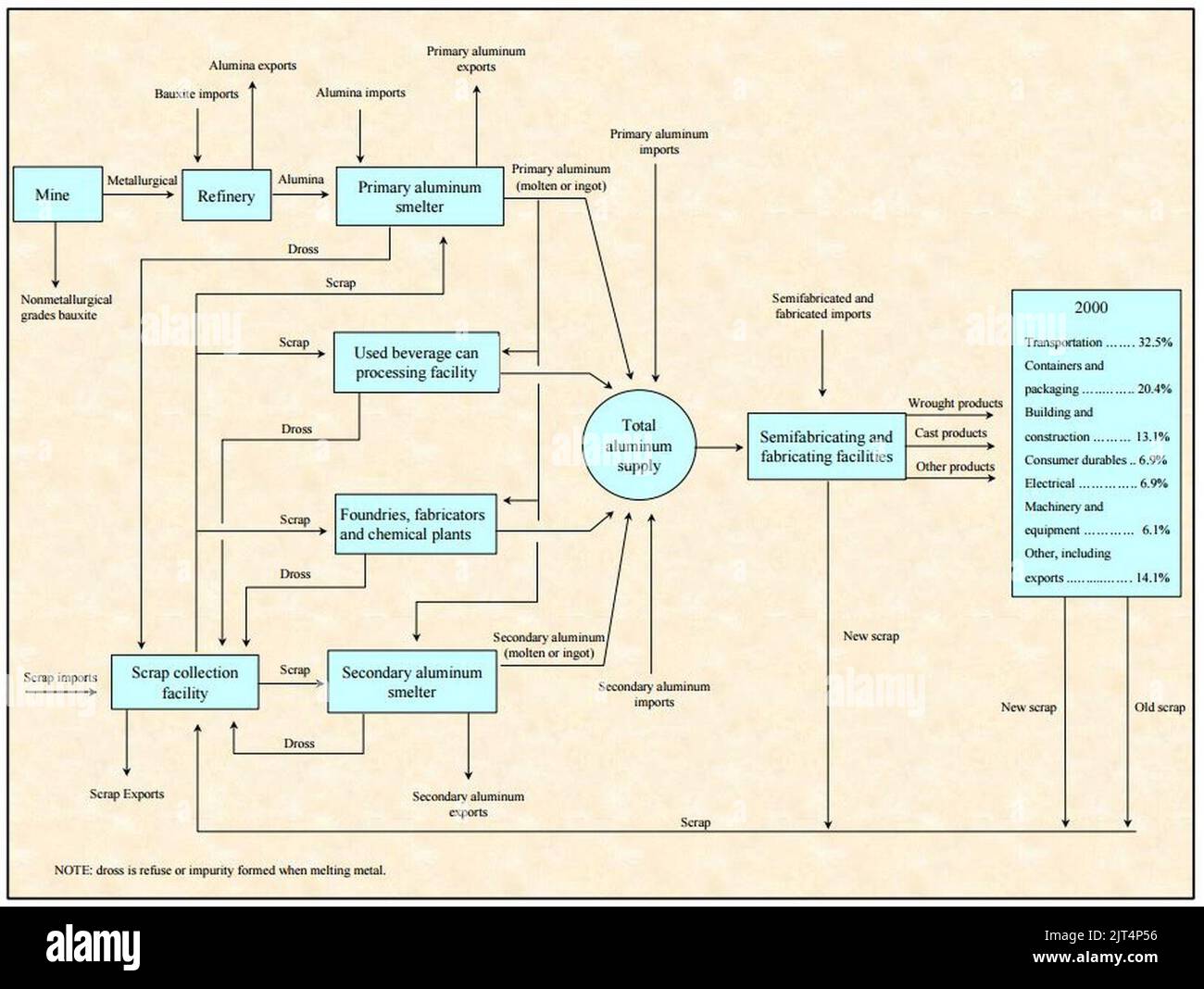 U.S aluminum flow diagram adapted from Wilburn and Wagner, 1993 ...