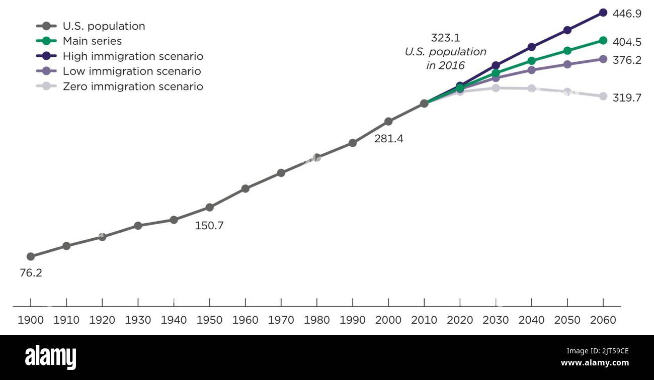 U.S. Population 1900–2016, Population Projections 2017–2060 by ...