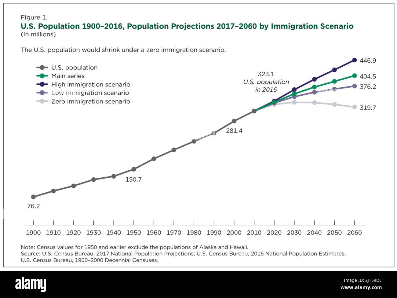 U.S. Population 1900–2016, Population Projections 2017–2060 by ...