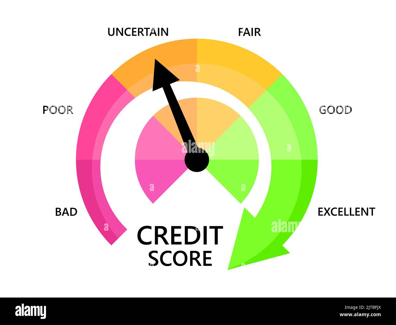 Uncertain credit score. Credit rating indicator in the form of an arrow ...