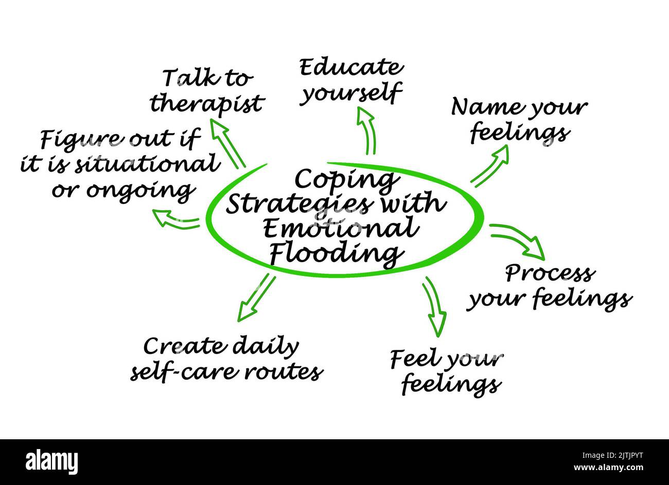 Coping Strategies with Emotional Flooding Stock Photo - Alamy