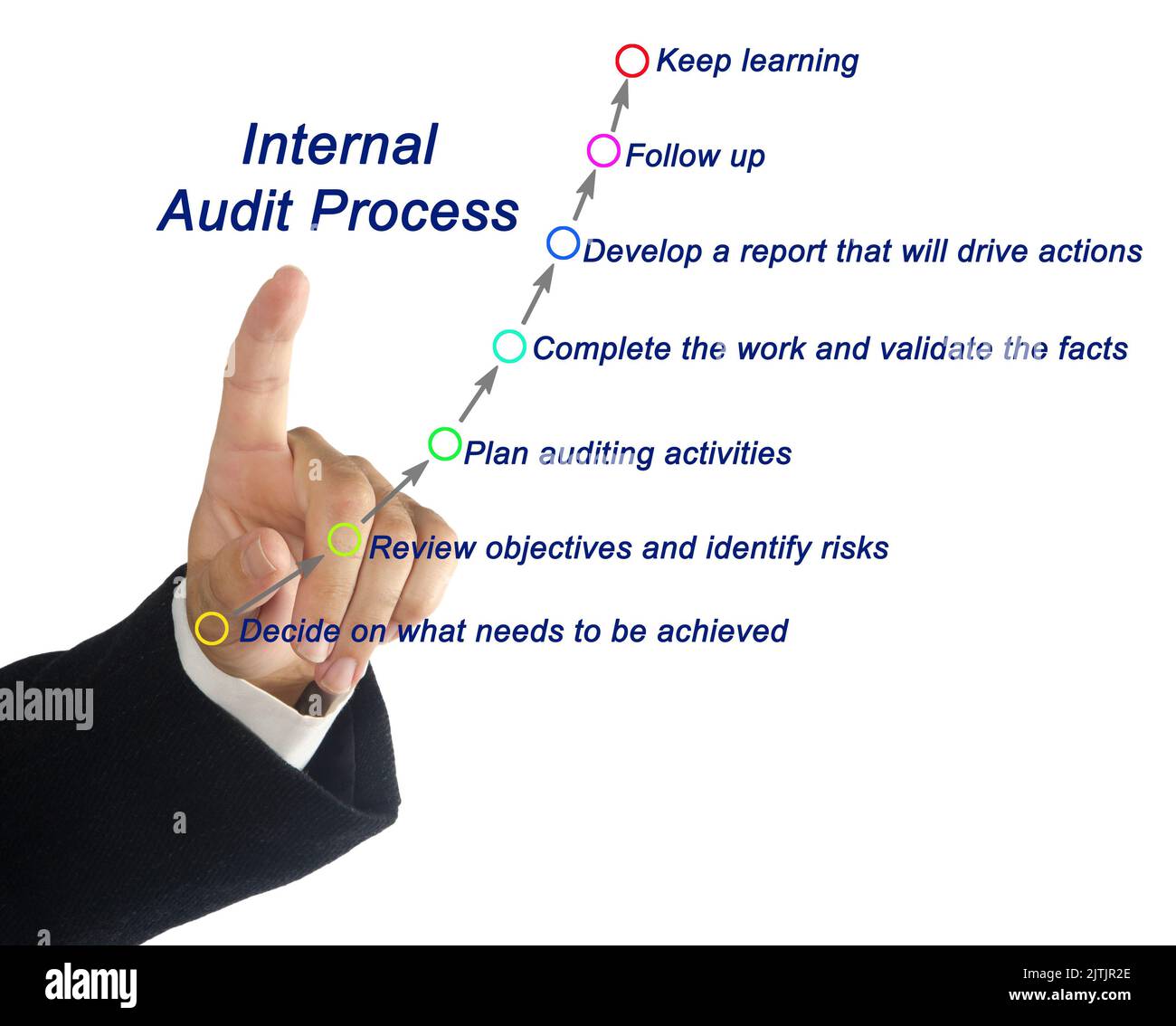 Components of Internal Audit Process Stock Photo - Alamy Components of Internal Audit Process Stock Photo - Alamy