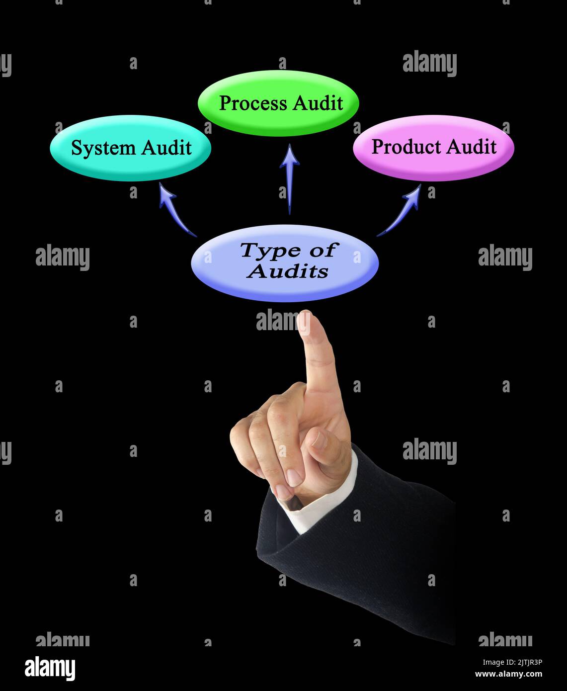 Presenting Three Type of Audits Stock Photo - Alamy