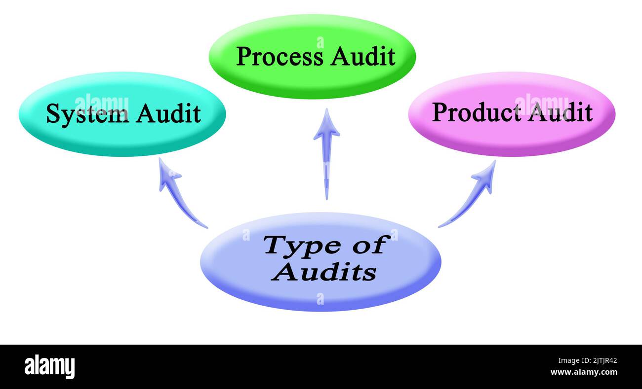 Three Type of Audits Stock Photo - Alamy