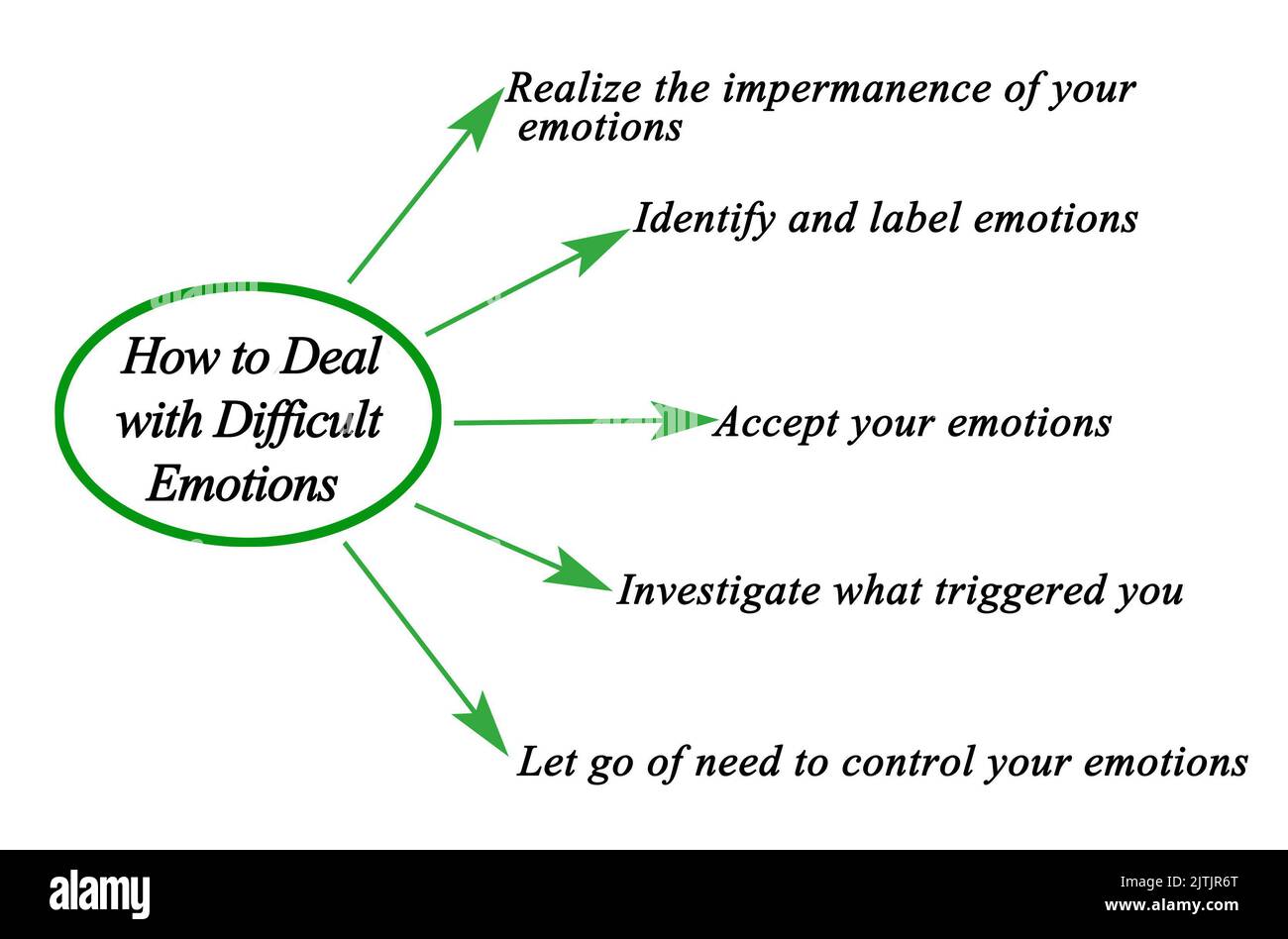 How to Deal with Difficult Emotions Stock Photo - Alamy