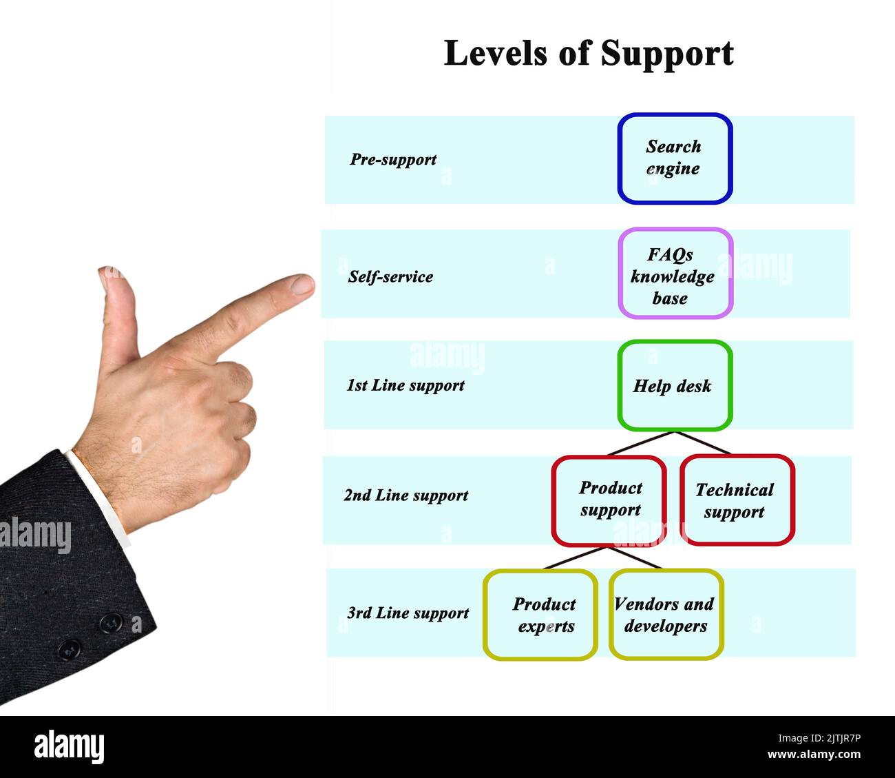 Presenting Five Levels of Support Stock Photo - Alamy