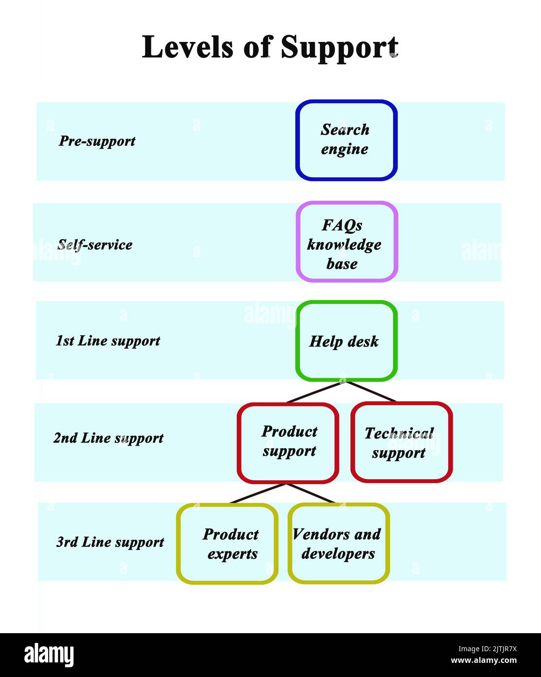 Five Levels of Support Stock Photo - Alamy