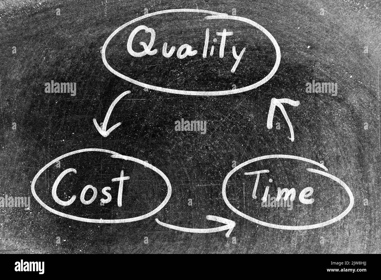White chalk hand writing in word quality, cost and time in cycle loop ...