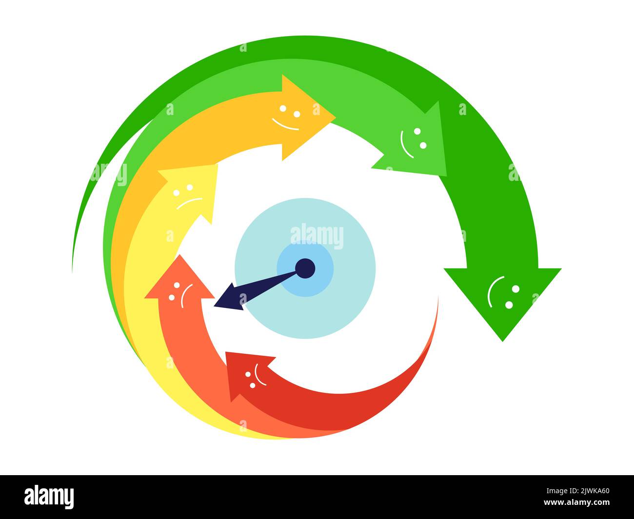 Poor rating indicator with arrows from bad to good. Arrows from red to ...
