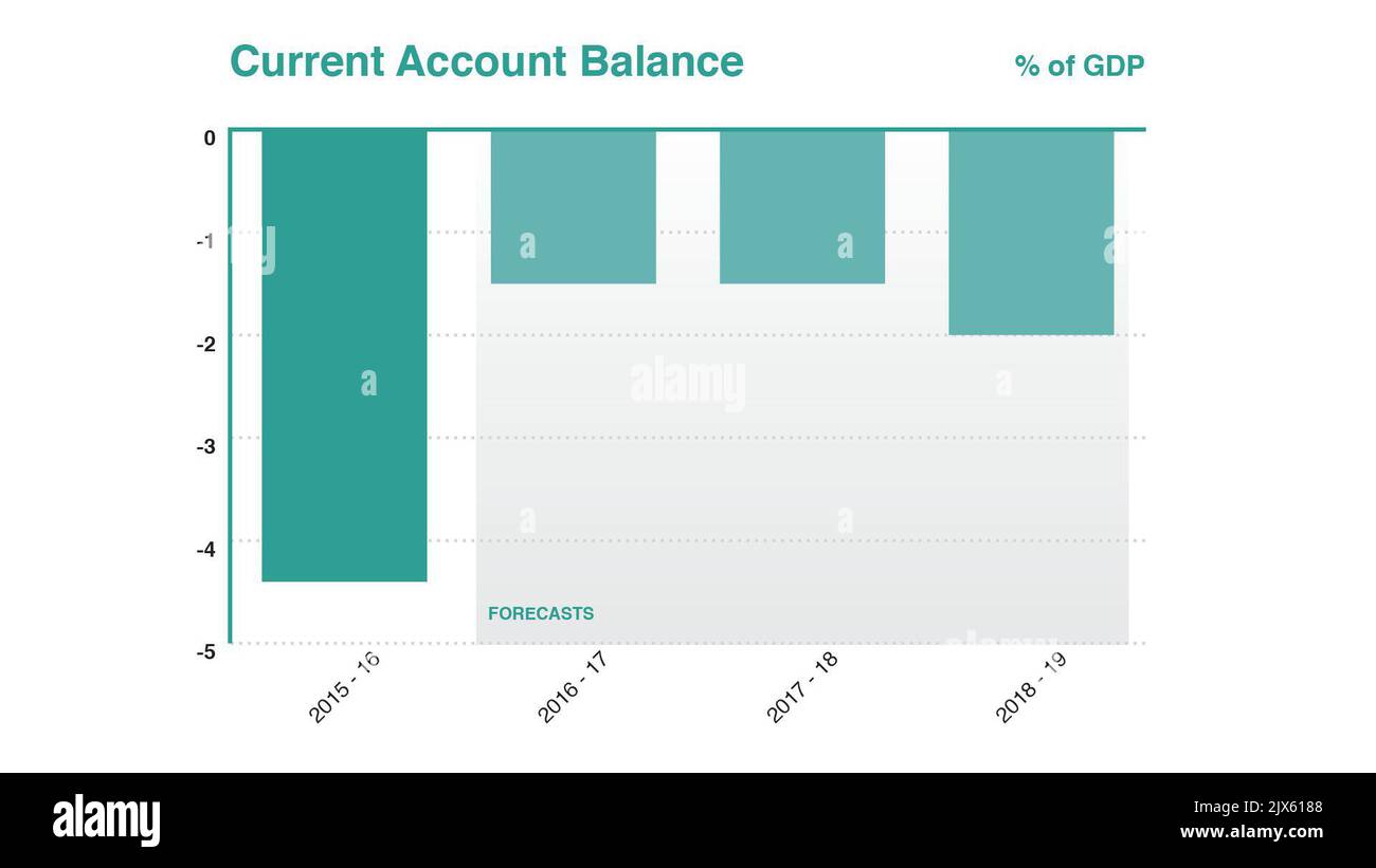 Graph showing current account balance relating to budget 2017 ...