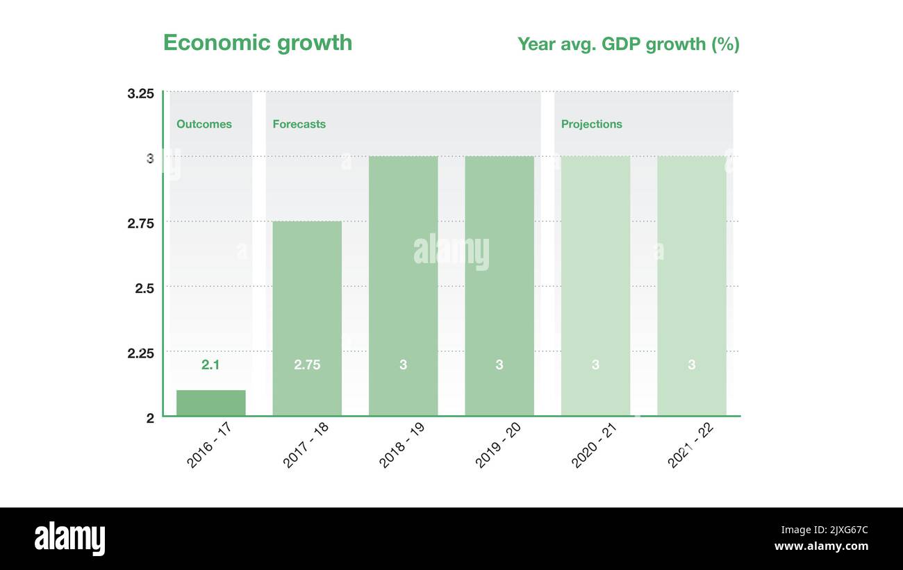Graph showing federal budget 2018/19 Economic growth (Real GDP Stock ...