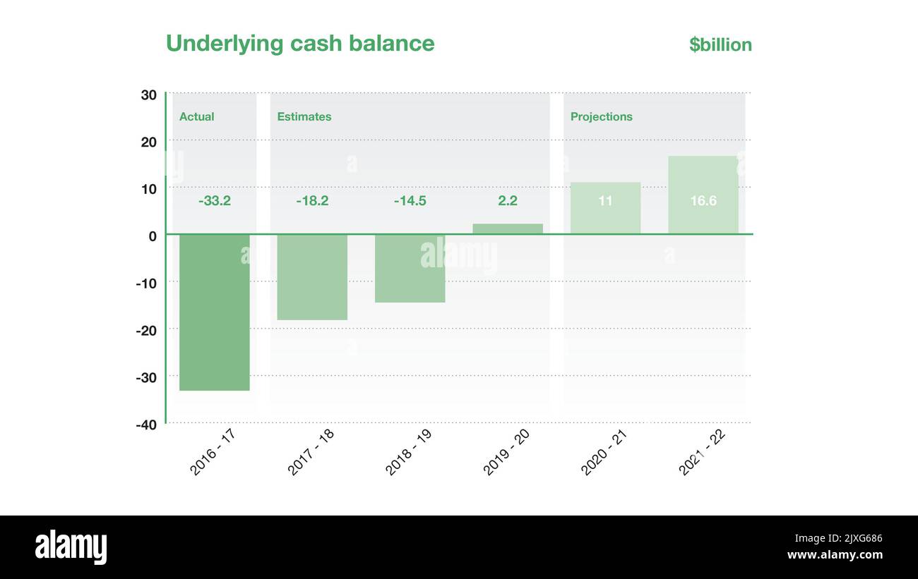 Graph showing federal budget 2018/19 Underlying cash balance ...