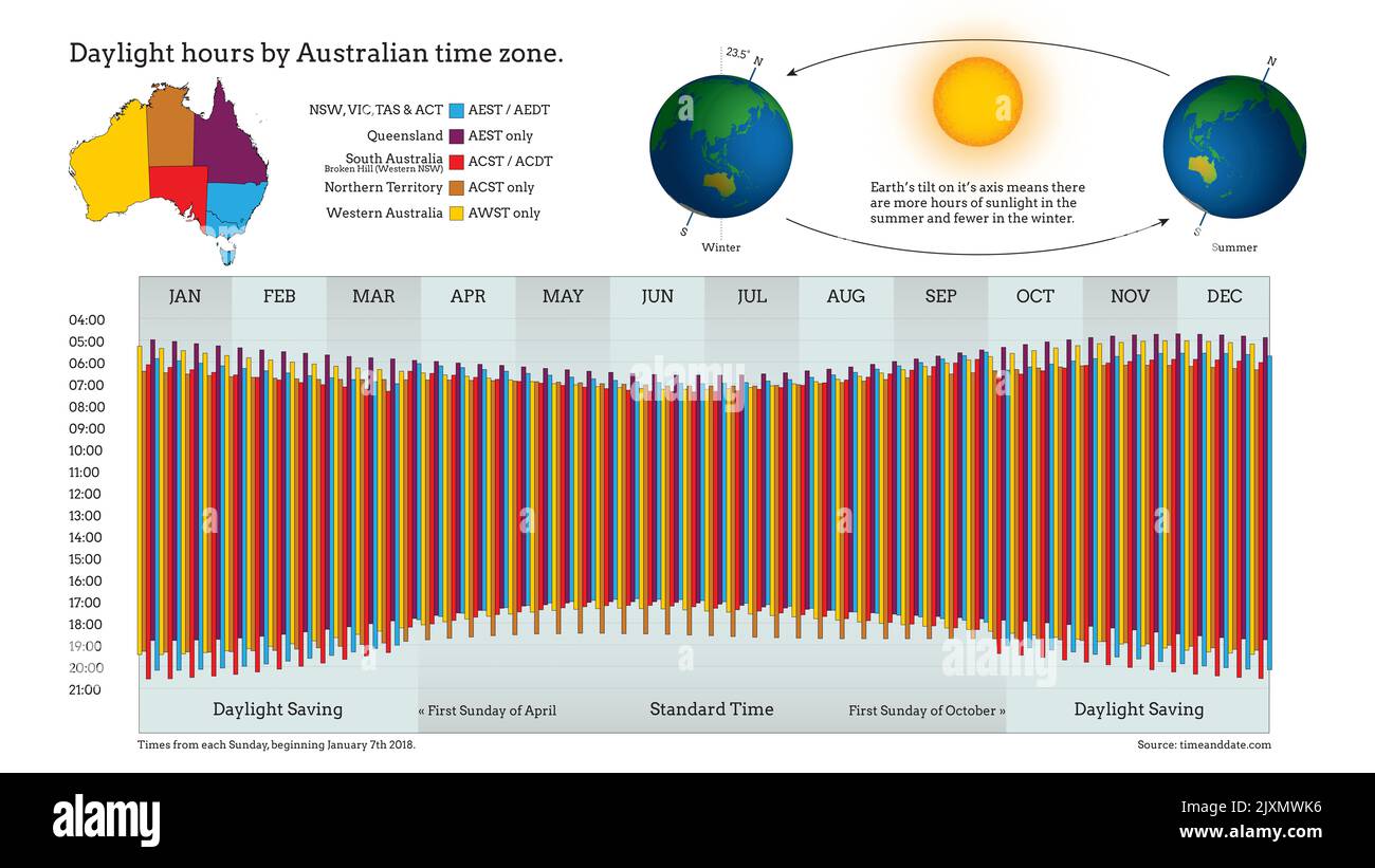 Graphic showing the differing hours of daylight across Australia ...