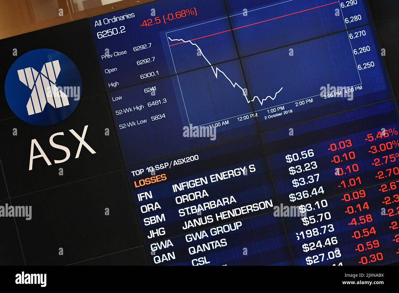 The indicator board at the Australian Stock Exchange (ASX) in Sydney ...