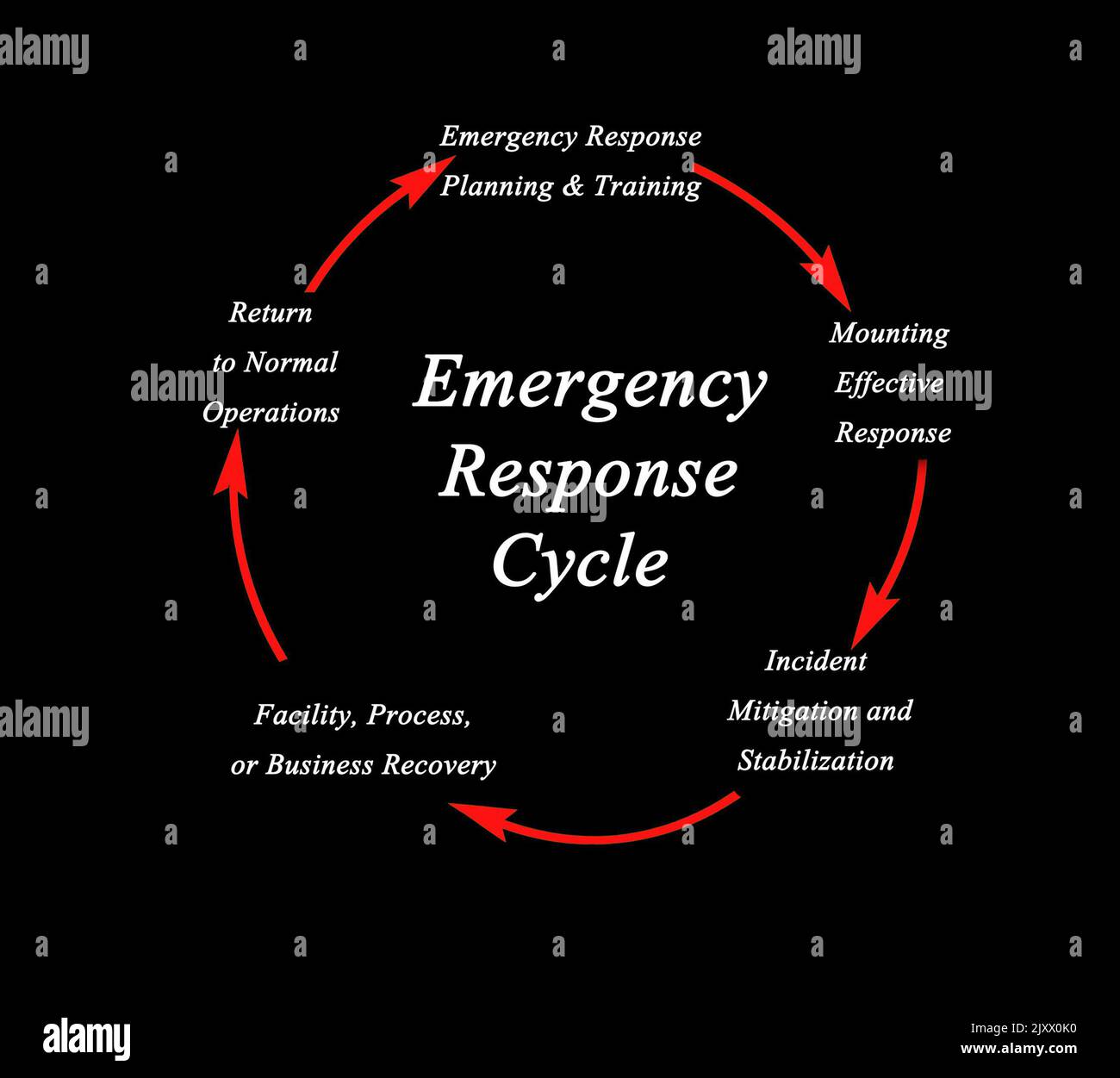 Components of Emergency Response Cycle Stock Photo - Alamy