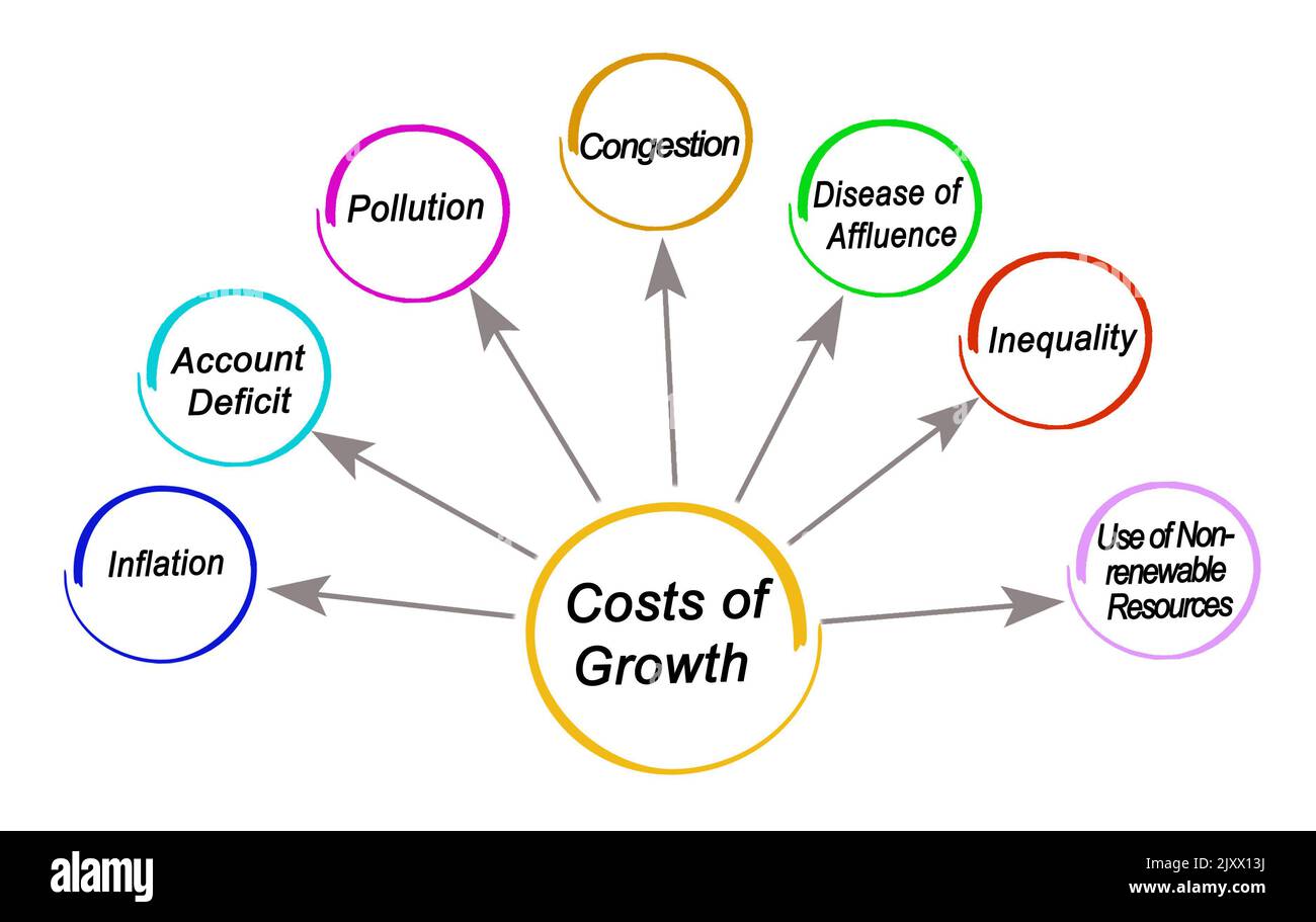 Seven Costs of Growth Stock Photo - Alamy
