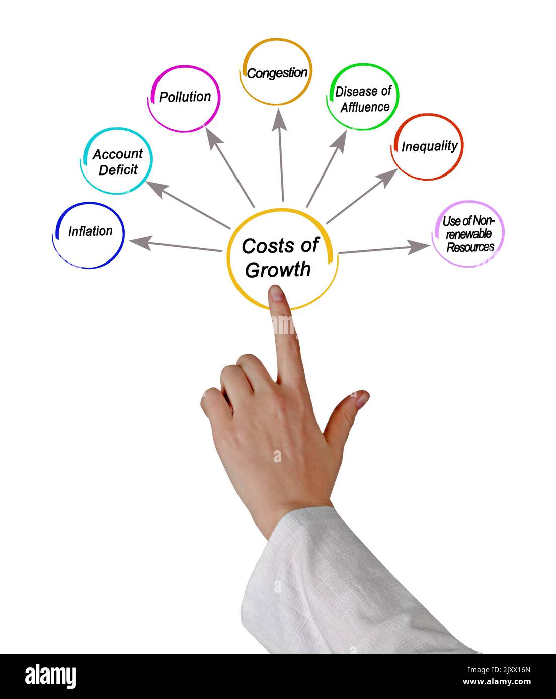 Seven Costs of Growth Stock Photo - Alamy