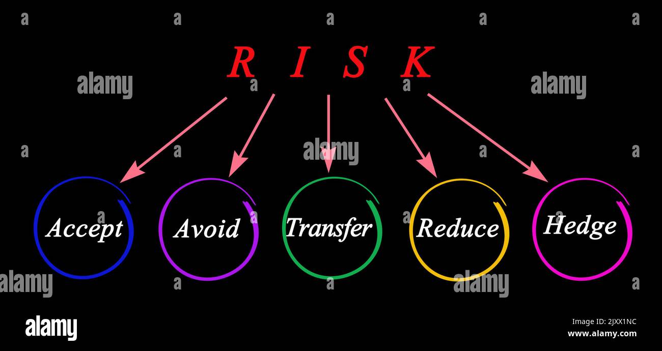 Risk methods hi-res stock photography and images - Alamy