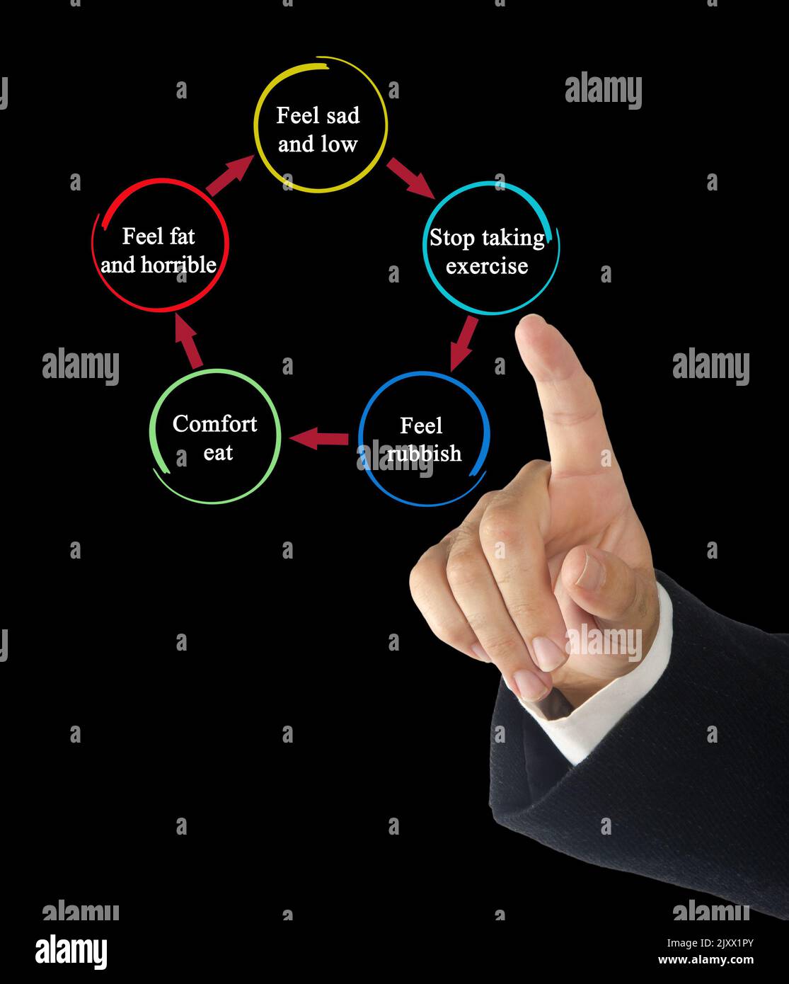 Cycle of comfort eating and depression Stock Photo - Alamy