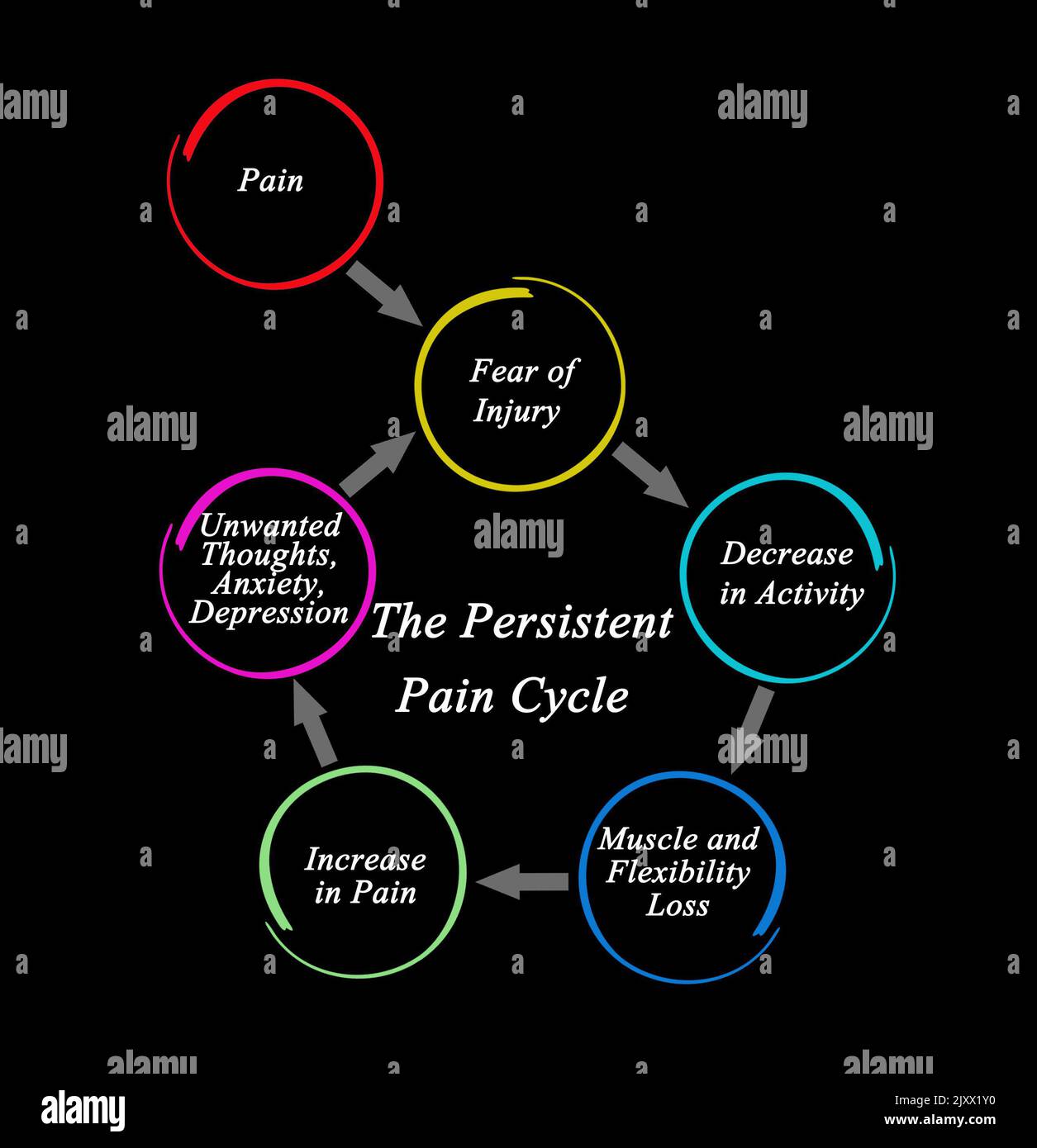 Components of Persistent Pain Cycle Stock Photo - Alamy