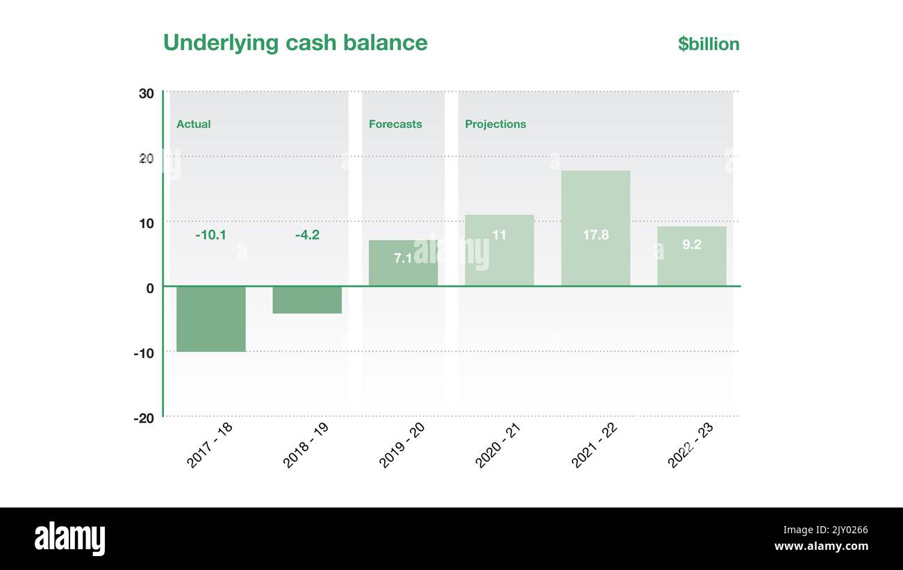 Graph showing federal budget 2019/20 Underlying cash balance ...