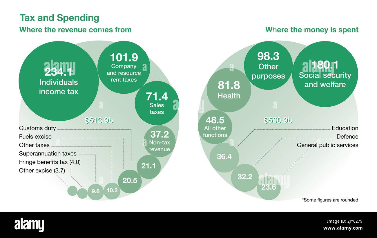 Graph relating to Australian federal budget 2019/20 revenue and ...