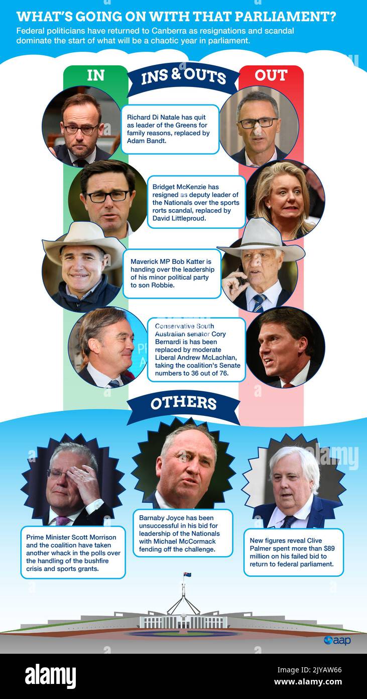 Infographic showing changes to parliament as federal politicians return ...