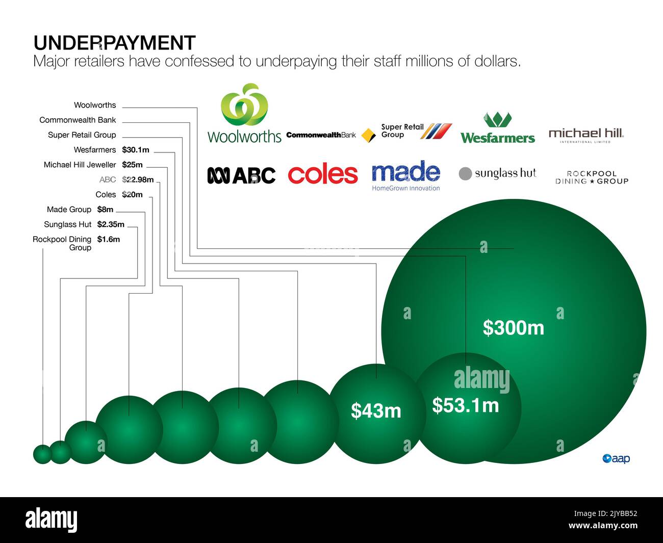 Major retailers have confessed to underpaying their staff millions of ...