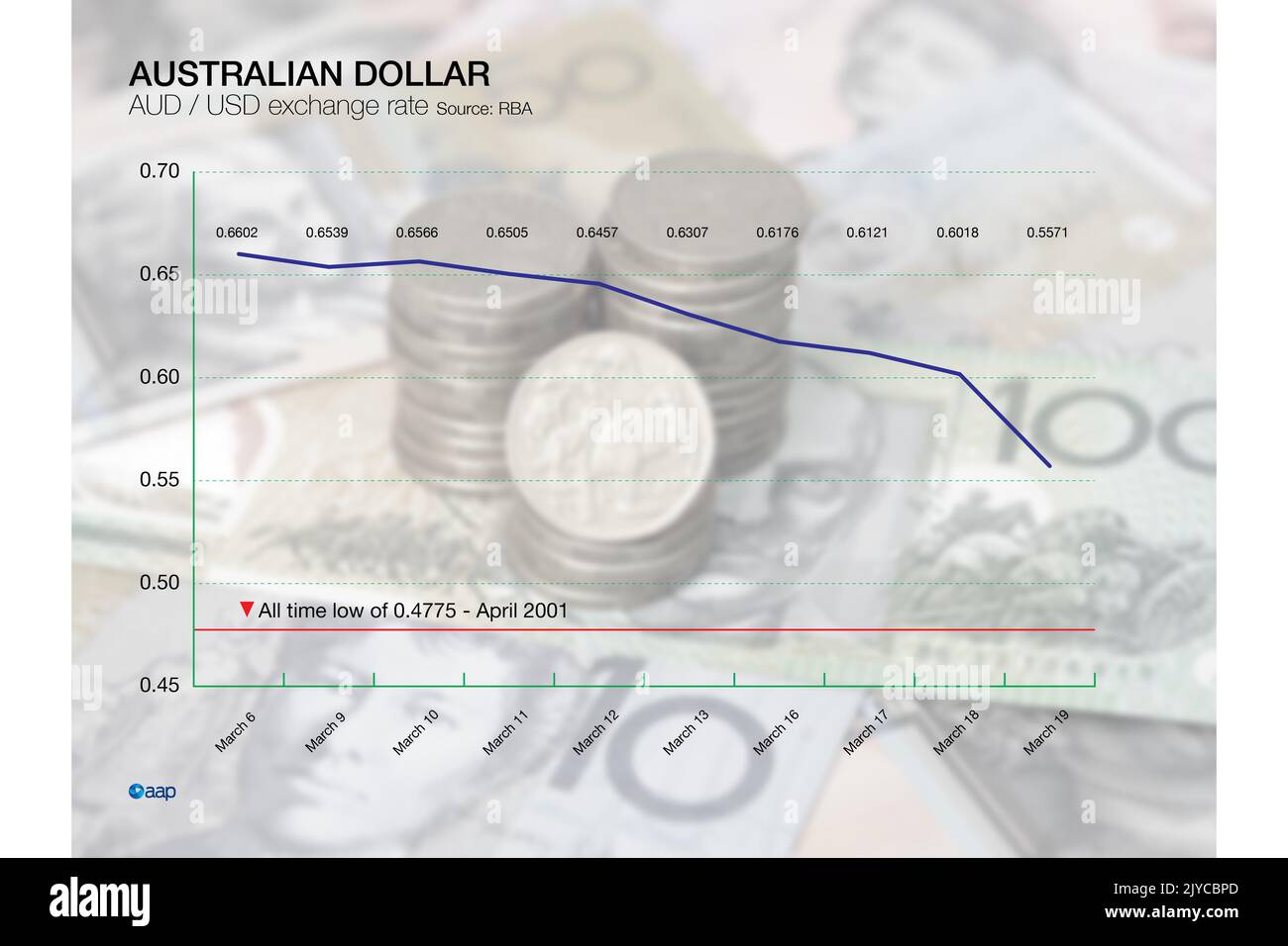 Graph showing AUD / USD exchange rate March 6 to March 19 2020 ...