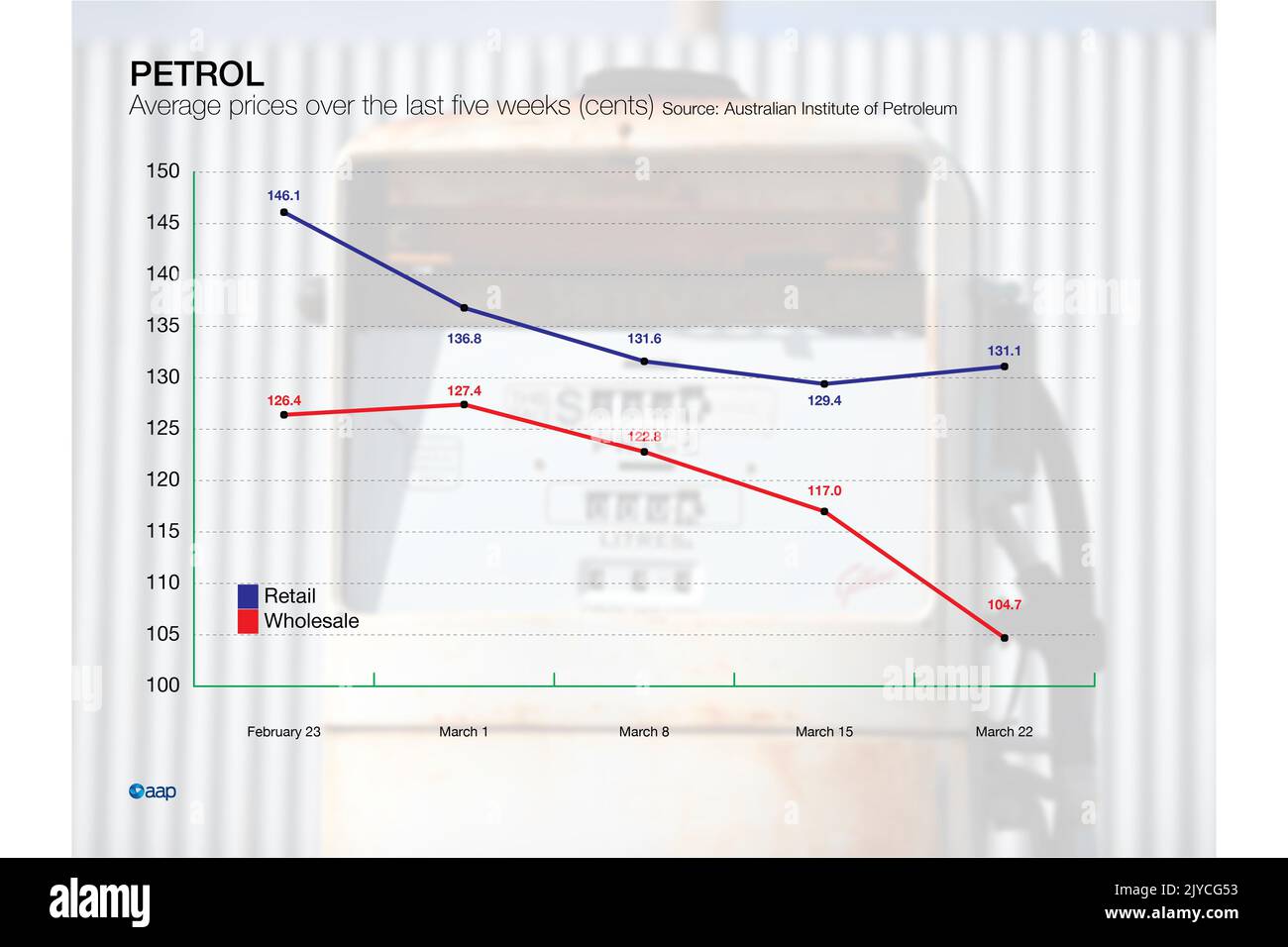 Graph showing national average weekly petrol price from February 23 to ...