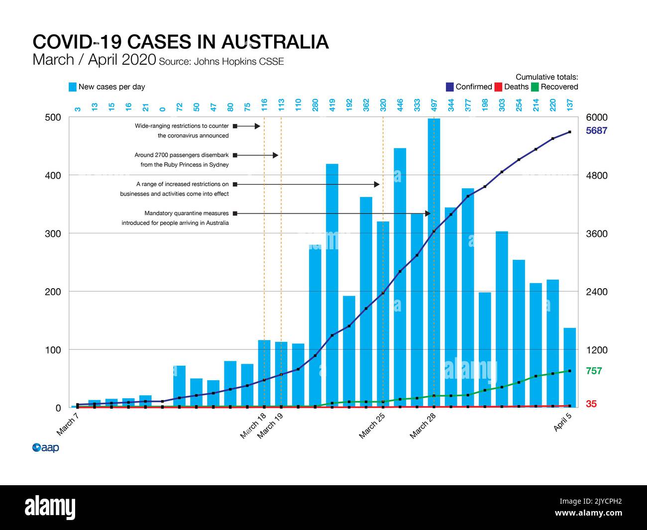Graph charting Covid-19 cases with cumulative totals for confirmed ...