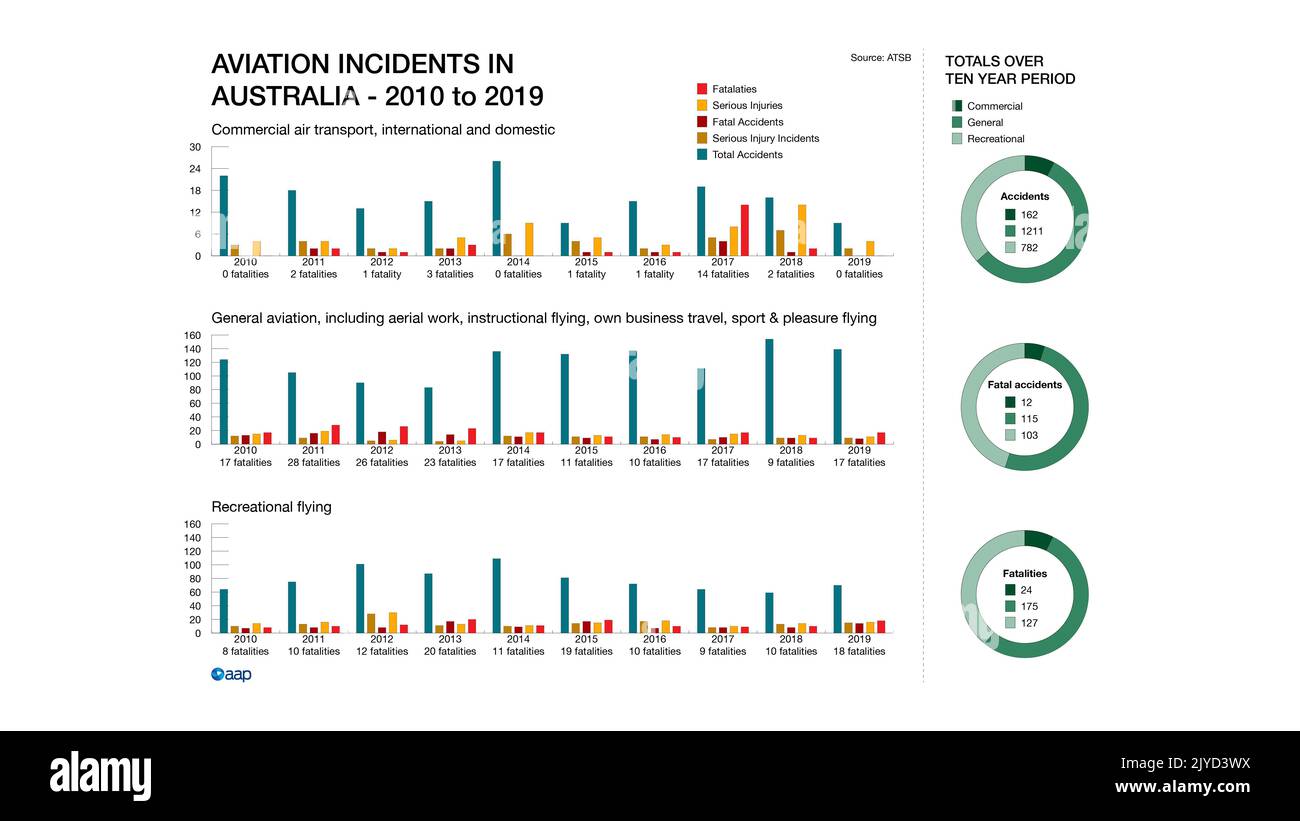 Graphic showing statistics for aviation incidents in Australia from ...