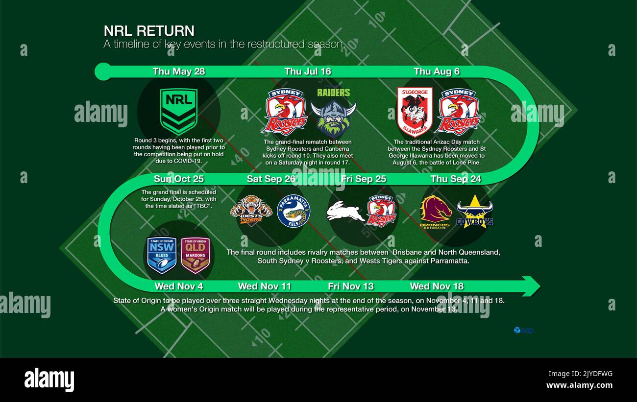 Timeline of key events in the revised NRL draw released Thursday May 21 ...