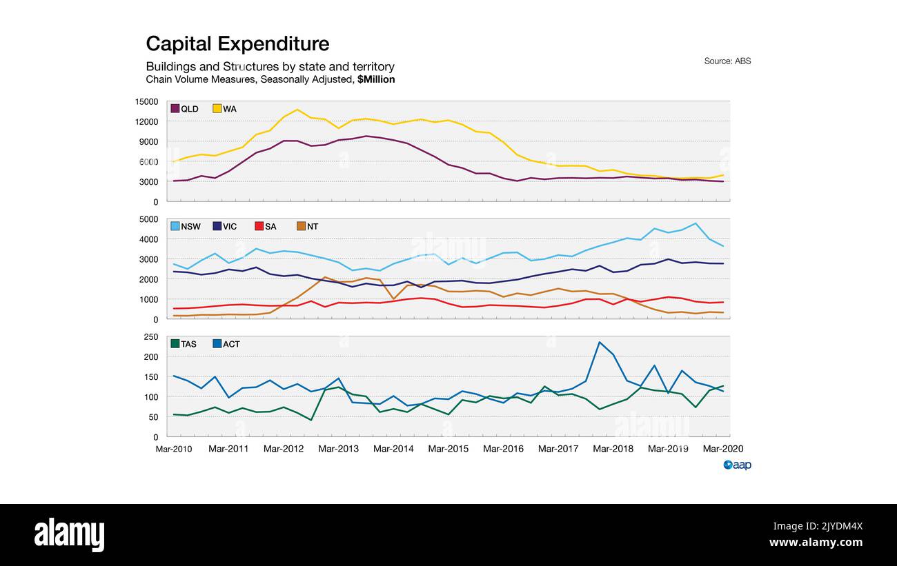 Capital Expenditure, Buildings and Structures by state and territory ...